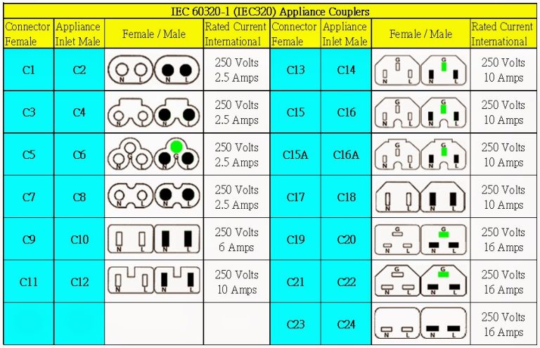 Demystifying IEC C1-C20 Connectors - WEUP